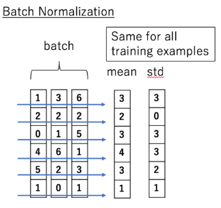 Batch Normalization和Layer Normalization | Hongwen Xin's Blog